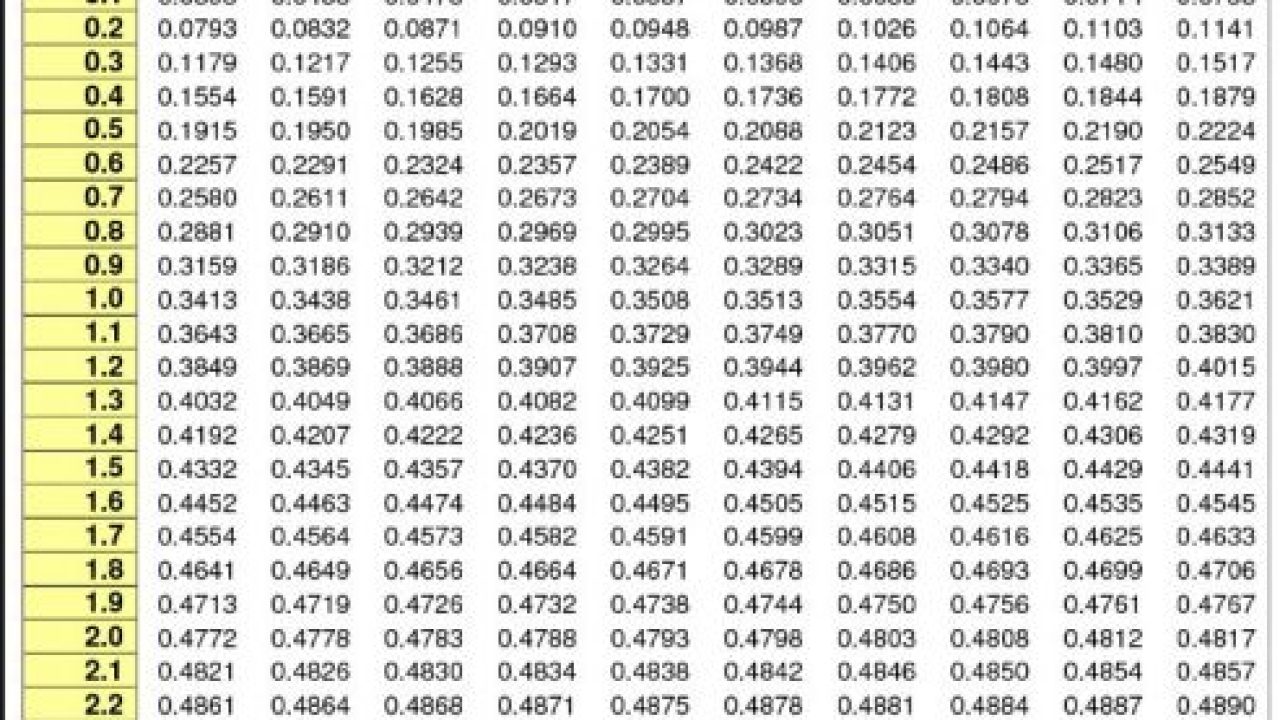 Negative Z Score Table A 2 Z Score Table (same As Standard Normal